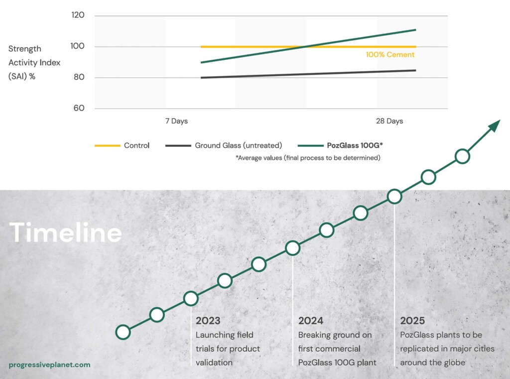 Cement - Progressive Planet